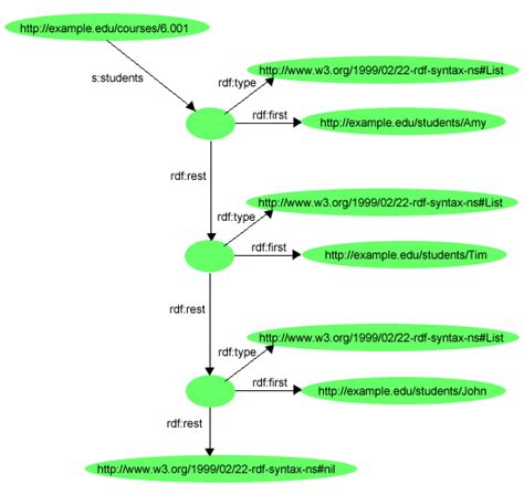 RDF Primer