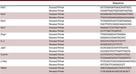 Table 2 From The Critical And Diverse Roles Of Cd4 Cd8 Double Negative