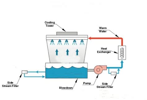 components of closed loop cooling tower welltech cooling systems
