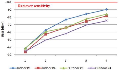 Average Rssi Values Thorough Various Locations Download Scientific
