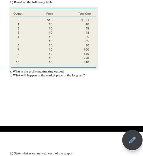 Solved Based On The Following Table Output Price Total Chegg