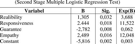 Relationship Of Service Quality Reliability Responsiveness Download Scientific Diagram