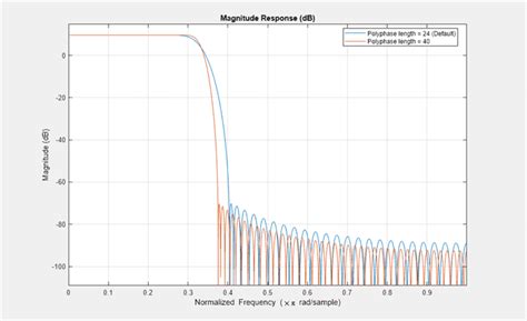 Decimators Interpolators Design In MATLAB Documentation
