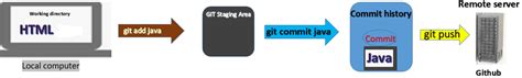 tutorial 2 git installation way2automation