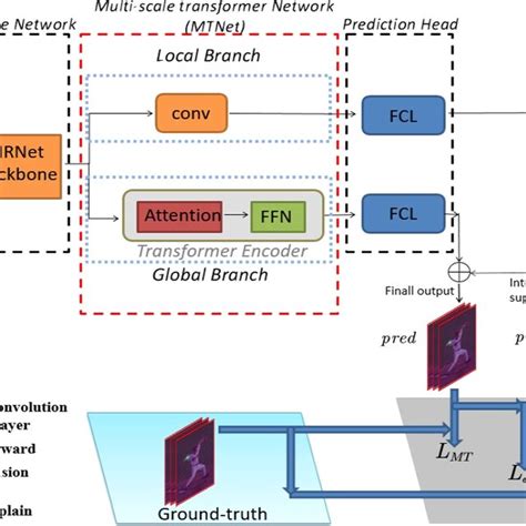 Overall Pipeline Of Mtpose Which Consists Of Three Main Components Download Scientific