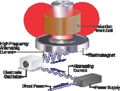 How To Make An Induction Heater A Complete Guide Induction Heating Machine Manufacturer