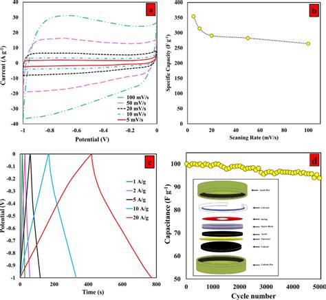 A The Cv Curves At Different Scan Rates B The Specific Capacitance