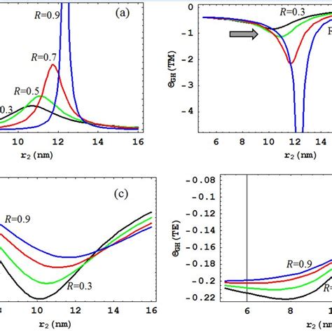 spatial and angular gh shifts as a function of wavelength of light