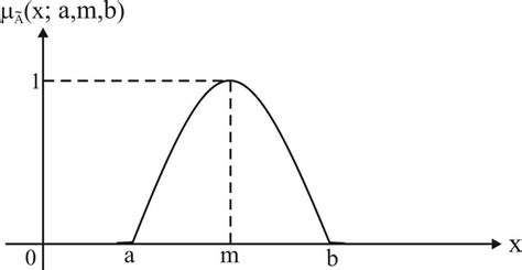 Beta Possibility Distribution Function Download Scientific Diagram