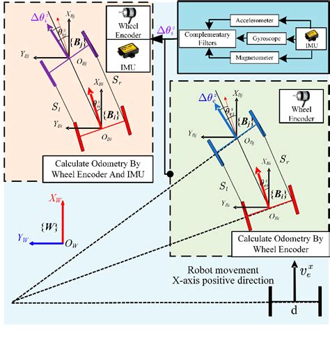 Figure 2 From Multi Sensor Fusion For Wheel Inertial Visual Systems