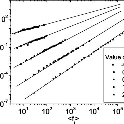 Scaling Of The Standard Deviation Of Node Activity With The Mean Signal