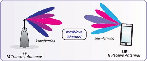 Figure 1 From A Novel Efficient Initial Access Method For 5g Millimeter