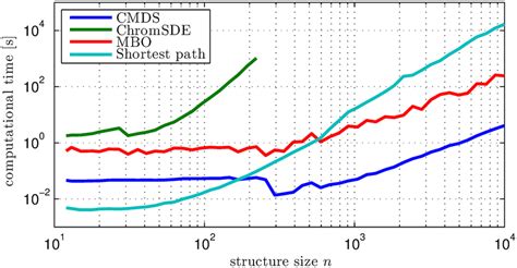 Computational Time Evaluations For The Different Download