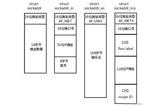 linux网络编程——socket 通信基础 linux socket通信 csdn博客