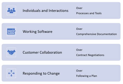 Agile Manifesto 4 Values Managing Projects The Agile Way