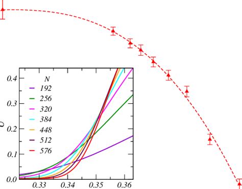 Color Online Crossing Points Between Binder Cumulants For 3 Regular Download Scientific