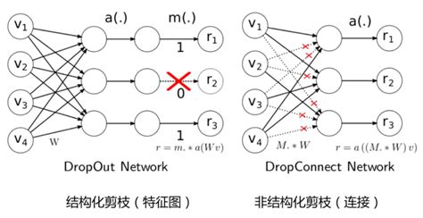 模型轻量化操作——剪枝 模型剪枝 Csdn博客