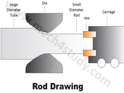 Types Of Drawing Process Wire Drawing Rod Drawing And Tube Drawing