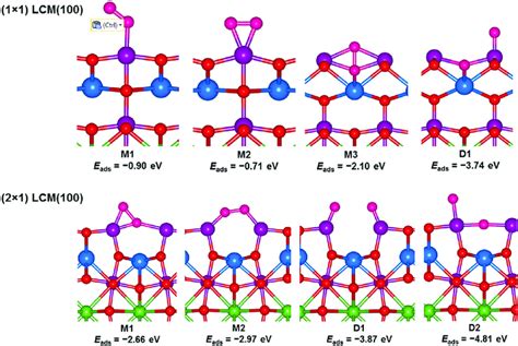Side View Of The Optimized Geometry Structures Of Oxygen Molecule On