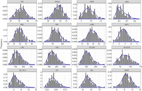 Distribution Of Root And Shoot Traits In 297 Maize Inbred Lines