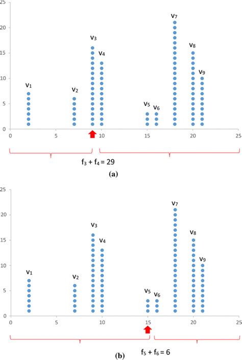 Impact Of Frequency Of Cut Points On Discretization Download
