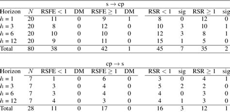 Out Of Sample Predictions Using The Forecast Combination Approach End