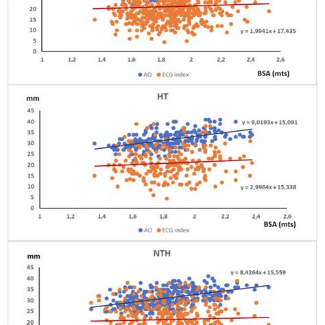 Aortic Diameter And Ecg Index Behavior Regarding Bsa Gp General Download Scientific Diagram
