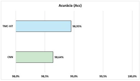 Plot Da Acurácia Acc Dos Modelos Cnn E Tmc Vit Esta é Idealmente