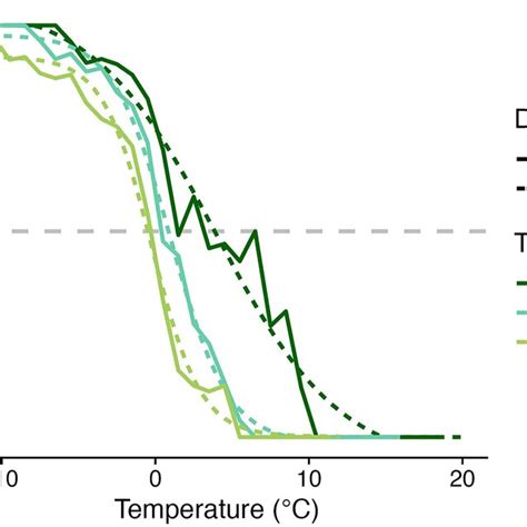 Histogram Showing The Total Observations By Elevation Of Each