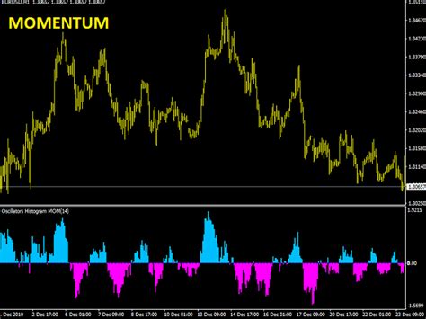 Oscillators Histogram Free Download Trading Indicator For Metatrader 4