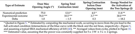 Numerical Predictions Vs Experimental Outcomes Download Table