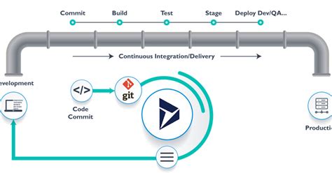 Arpit S Dynamics 365 Blog Automate Dynamics 365 Power Platform Deployment Using Azure DevOps