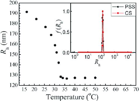 Temperature Dependence Of Hydrodynamic Radius R H Of Cs Particles
