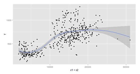 Improving A Regression Model Based On Diagnostics Cross Validated
