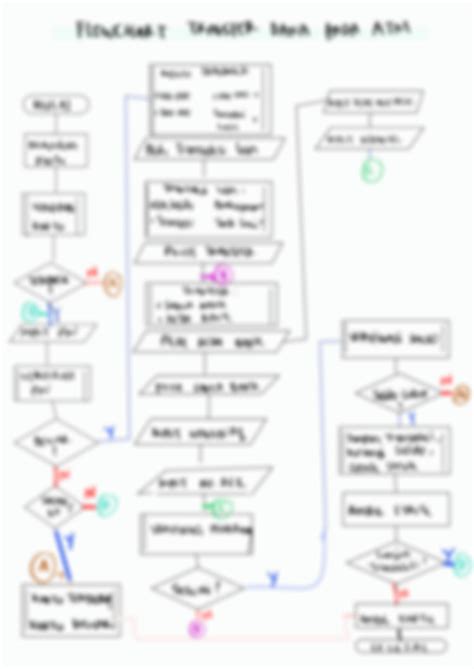 SOLUTION: Algoritma & Flowchart Transfer Dana Pada Bank - Sistem Informasi - Studypool