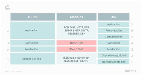 Descubre Qué Es El Protocolo Tcp Ip