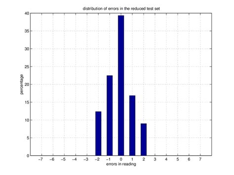 distribution of errors in the test dataset with 38 outliers removed