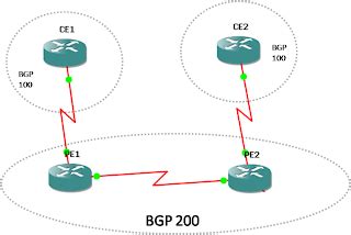 My Notes On Routing Protocols CE PE Routing Configuring Using BGP I