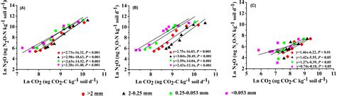 Conversion Of Alpine Pastureland To Artificial Grassland Altered Co2