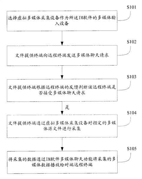 remote browsing method system and terminal for multimedia document