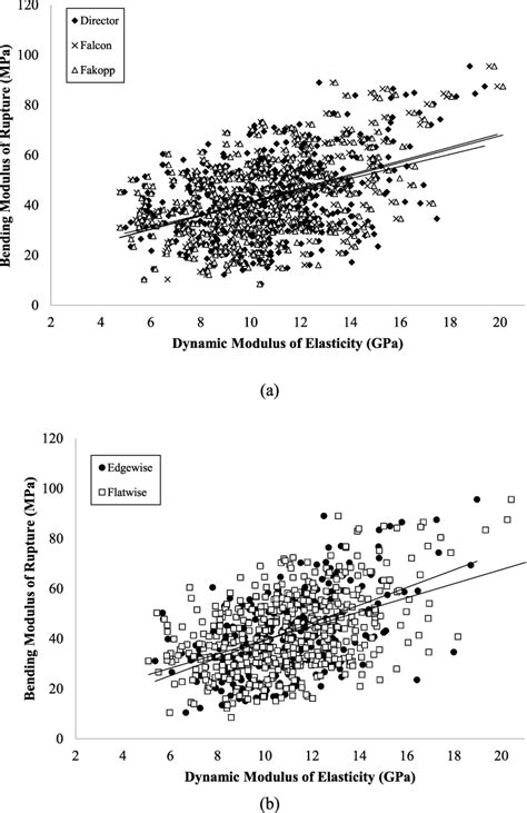 correlation between bending of modulus of rupture versus dynamic
