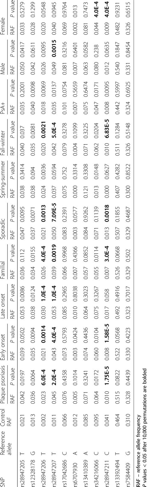 Results Of Allelic Association Analysis Download Table