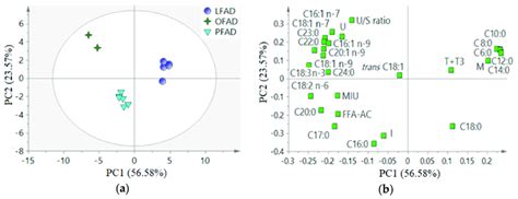 principal component analysis on the compositional parameters 27