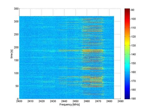 Experiment RF Spectrum Download Scientific Diagram