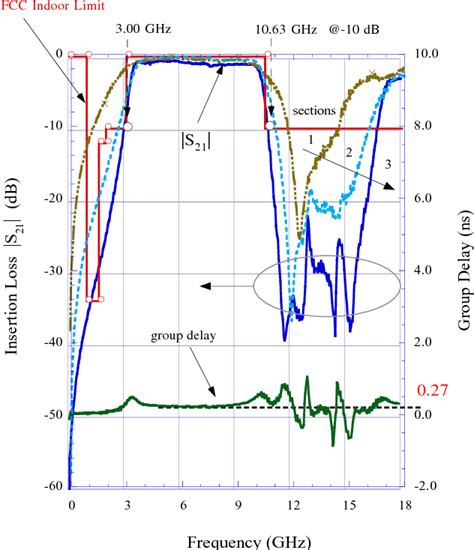 Figure 9 From An Ultrawideband Bandpass Filter Using Broadside Coupled