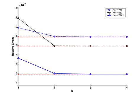 Relative Error In The Dominant Eigenfunctions The Dotted Red Lines Are Download Scientific