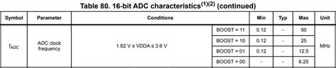 Solved Stm32 Maximum Adc Frequency Confusion Stmicroelectronics