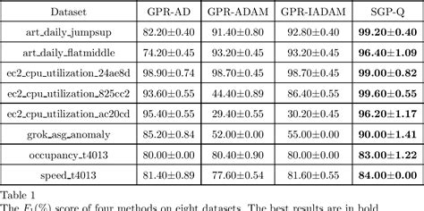 Table 1 From Online Anomaly Detection With Sparse Gaussian Processes Semantic Scholar