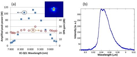 Output Characteristics Of Opa With Ec Qcl At Maximum Output Peak Power