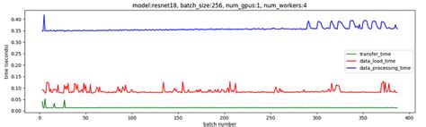 Issue With Dataloader Using Pin Memory True Distributed PyTorch Forums